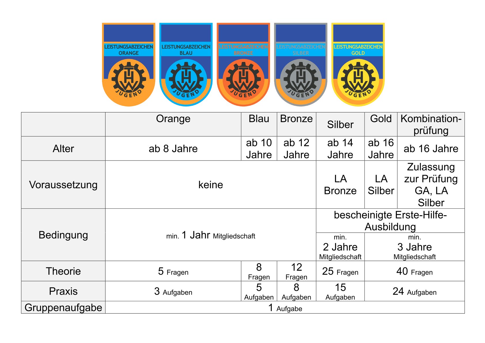 Leistungsabzeichen Jugend - Bundesanstalt Technisches Hilfswerk Ortsverband Brilon